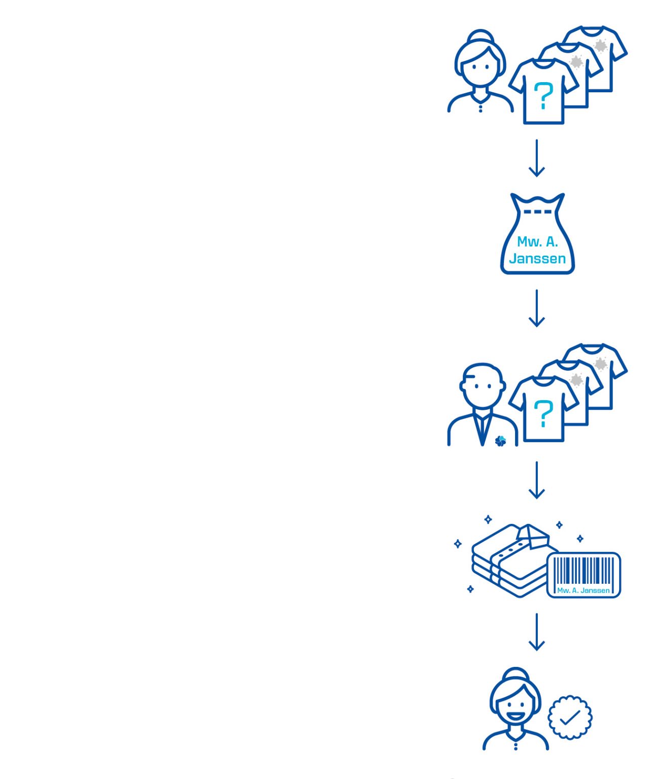Linge personnel traité avec soin | CleanLease